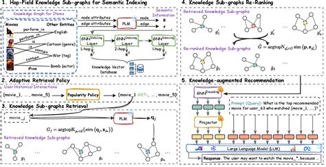 Figure 2 From Knowledge Graph Retrieval Augmented Generation For Llm
