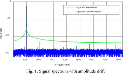 Figure 1 From Accurate Spectral Testing Of The Signals With Amplitude