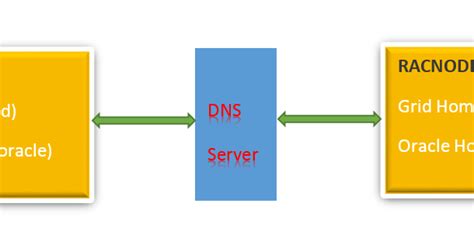 High Level Architecture Rac 12c Setup Step By Step On Oracle Virtual Box With Oracle
