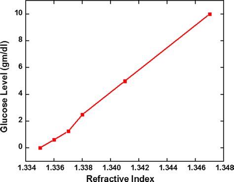 Glucose Level In Urine Versus Refractive Index Relation Download