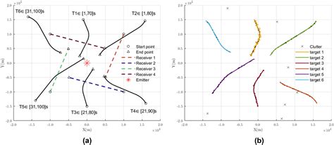 Distributed Multi‐target Tracking Via Consensus‐based Arithmetic Average Fusion Guan 2024
