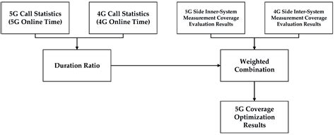 a 5g coverage calculation optimization algorithm based on multifrequency collaboration