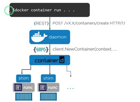 Docker与linux之间的关系——namespace，cgroups 网络通信总结docker和linux之间的关系 Csdn博客