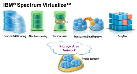 New Ibm Spectrum Virtualize Software V76 Out Now Nodefusion