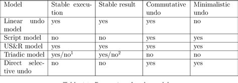 Table 41 From Management Of Undoredo Operations In Complex