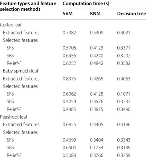 Classification Performance Of All Classifiers By Applying Tenfold