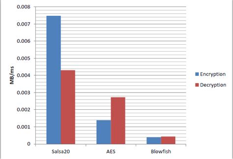 comparison of encryption and decryption time for different algorithms
