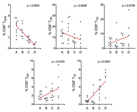 Low Frequency Of Circulating Cd8 T Stem Cell Memory Cells In Chronic Chagasic Patients With