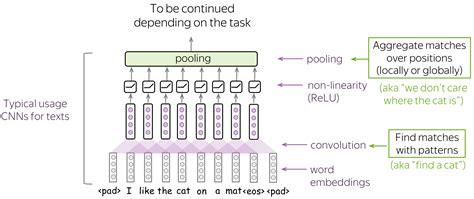 Convolutional Models For Text