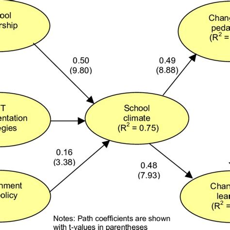 Theoretical Framework Conceptualising ICT Implementation In Babes Download Scientific Diagram