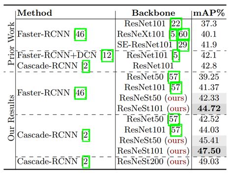 【前沿经典模型】resnet最强改进之resnest 附源码 （二） 阿里云开发者社区