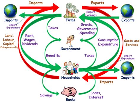 Macroeconomics Lesson 1 Circular Flow Diagram Teaching Resources