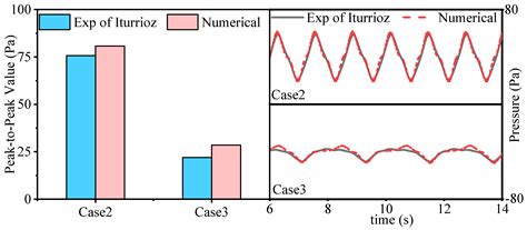 Hydrodynamic Performance Investigations Of Owc And Hybrid System Geometry Of Owc And