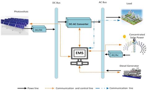 Microgrid Hybrid Pv Csp Download Scientific Diagram