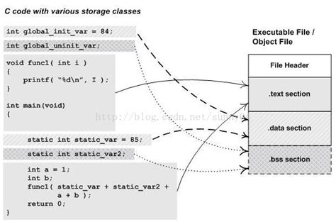 数据段、代码段、堆栈段、bss段的区别 Csdn博客