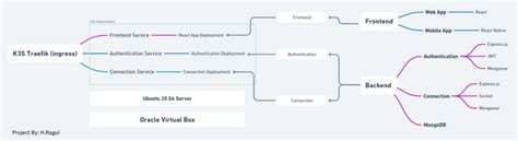 Ragul Harisankar On Linkedin Projectink Kubernetesdeployment Kubernetes K3s Mernstack Diy