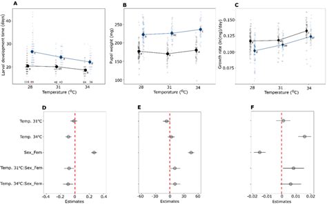 Thermal Reaction Norms With A Model Predicted Mean ± 95 Ci For Download Scientific Diagram
