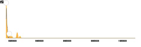 CVE Exploits Severity Feedly