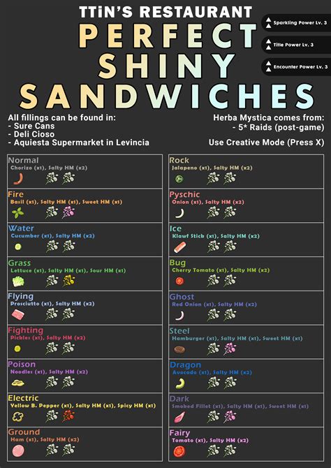 Saveable Shiny Sandwich Infographic Enjoy Rpokeleaks