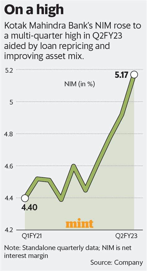 Whats Worrying Kotak Mahindra Bank Investors