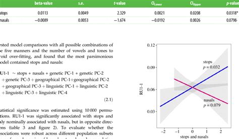 Regression Summary For Stops And Nasals Se Standard Error T Value