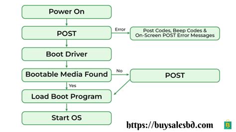 What Is Booting Explain About Computer Booting Process