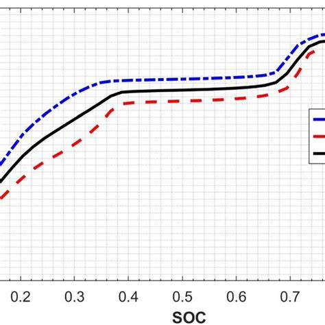 OCV Vs SOC Characteristics Of An LFP Cell Download Scientific Diagram