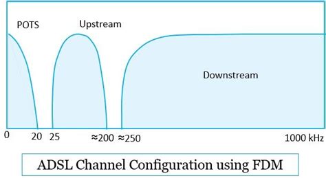 Difference Between DSL And ADSL With Comparison Chart Tech Differences