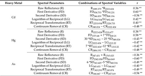 Table 1 From Integrating A Hybrid Back Propagation Neural Network And Particle Swarm