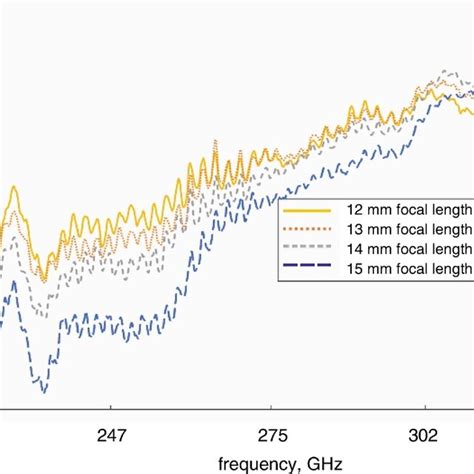 Measured And Simulated Signal Attenuation Results At 150 Mm Waveguide Download Scientific