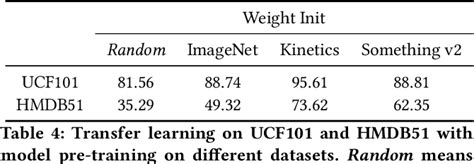 Table 4 From Sparse Temporal Causal Convolution For Efficient Action Modeling Semantic Scholar