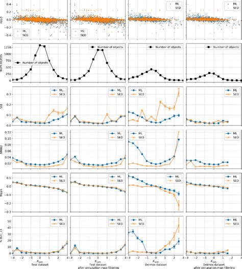 Figure 3 From Improving The Reliability Of Photometric Redshift With Machine Learning Semantic