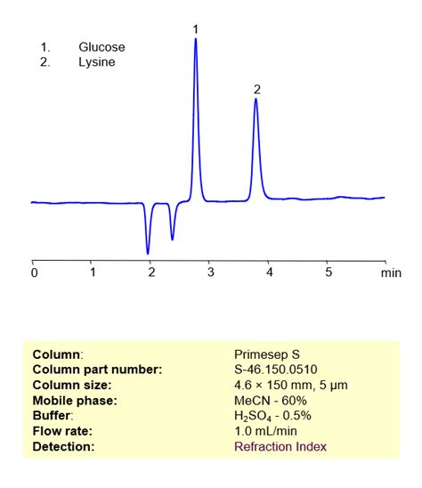 Hplc Method For Separation Of Glucose And Lysine On Primesep S Column Sielc Technologies