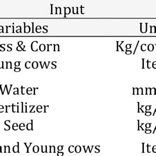 Input And Output Variables Of The Different Subsystems Download Table