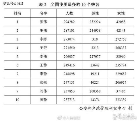 中国姓氏人口排行榜，快来看看你的姓氏排第几呢？ 知乎