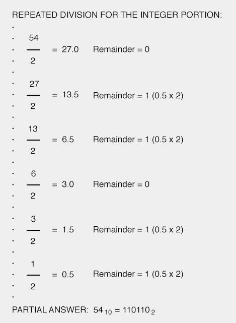 Conversion From Decimal Numeration Numeration Systems Electronics Textbook