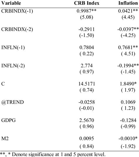 Estimated Parameters For The Second Order Var System Download Table