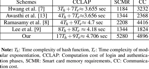 Computational Cost Comparison Of Our Scheme With Others Download Table