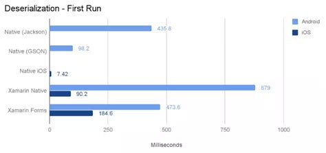 Xamarin Perfomance Vs Ios And Android Native Apps Compared