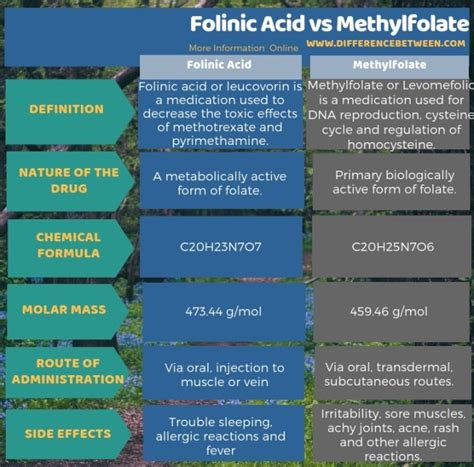 Difference Between Folinic Acid And Methylfolate Compare The