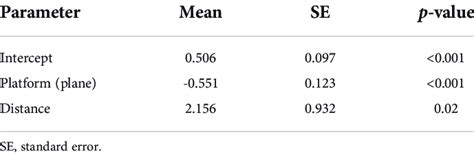 Model Parameter Estimates For The Best Model 1 In Table 3 Above Download Scientific Diagram