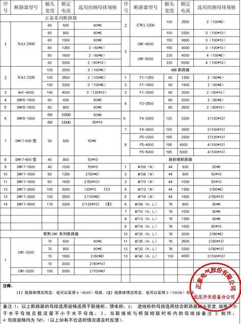 低压柜常用断路器铜母排选择参照表文档之家