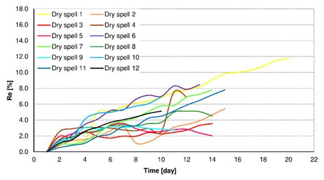 Variability Of Relative Errors Re Cal−obs Obs · 100 With Time For Download Scientific