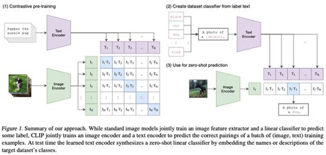 论文learning Transferable Visual Models From Natural Language Supervision