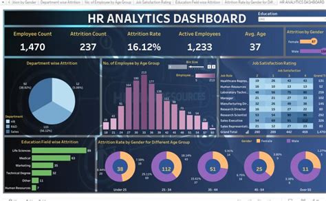 Vineet P On Linkedin Hr Analytics