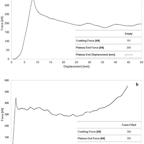 Forcedisplacement Curves Of Impact Test On Foam Filled Structures