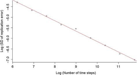 Convergence Of Put Replication Errors To Zero With Increasing Number Of Download Scientific