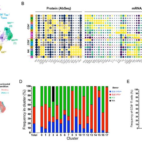 Single Cell Multi Omics Provides A High Resolution Map Of The Download Scientific Diagram