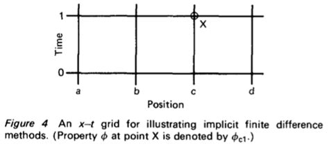 Deriving Order Of Accuracy And Interpreting A Given Discretization Scheme When Underlying Method