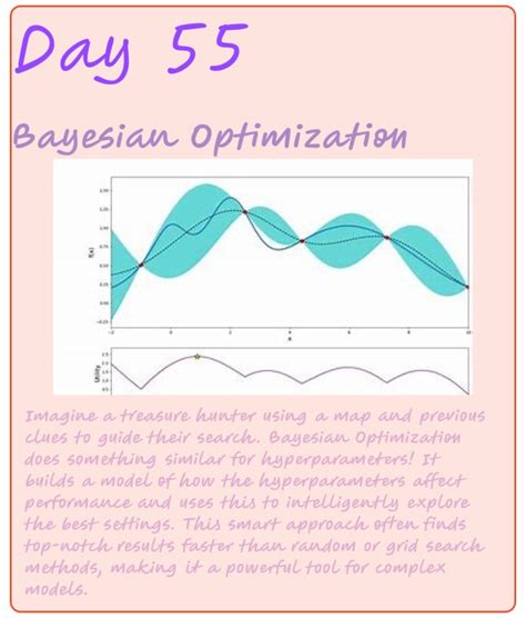 How Bayesian Optimization Works For Hyperparameters 100daysofmlchallenge Debasish Tripathy